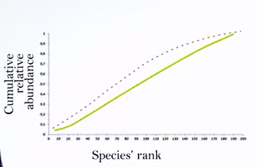 4.3 Curves of biodiversity – Mathieu GT